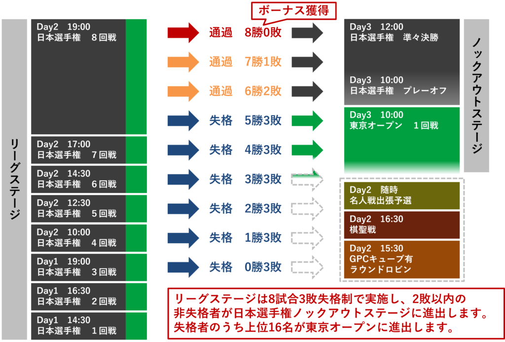 日本選手権、東京オープンのノックアウトステージ進出条件について | JAPAN OPEN BACKGAMMON FESTIVAL